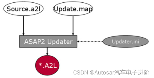 XCP协议系列介绍02-基于ASAP2 Tool-Set生成A2l介绍-CSDN博客