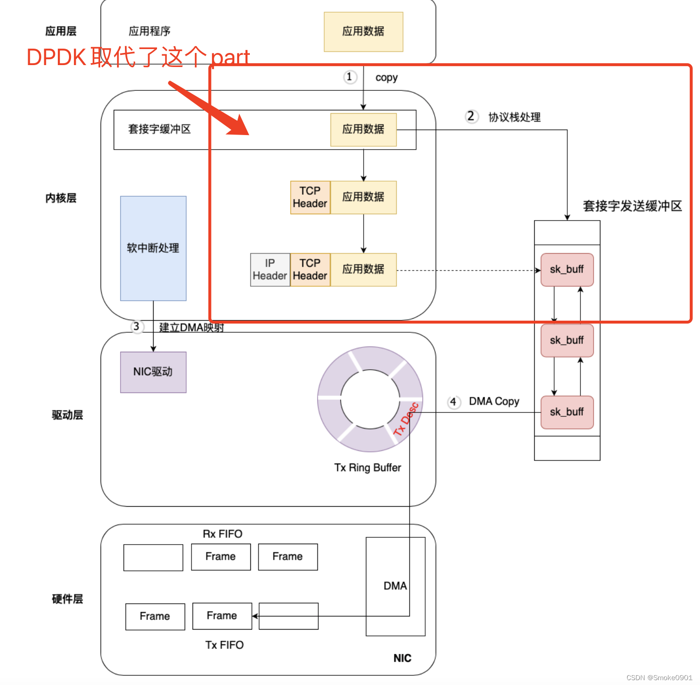 DPDK（DATA PLANE DEVELOPMENT KIT）专业处理数据包的SDK-CSDN博客