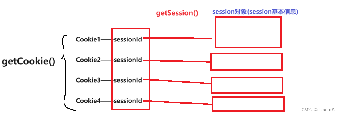 【JavaEE初阶系列】——理解Cookie 和 Session以及相关API_javaee session-CSDN博客