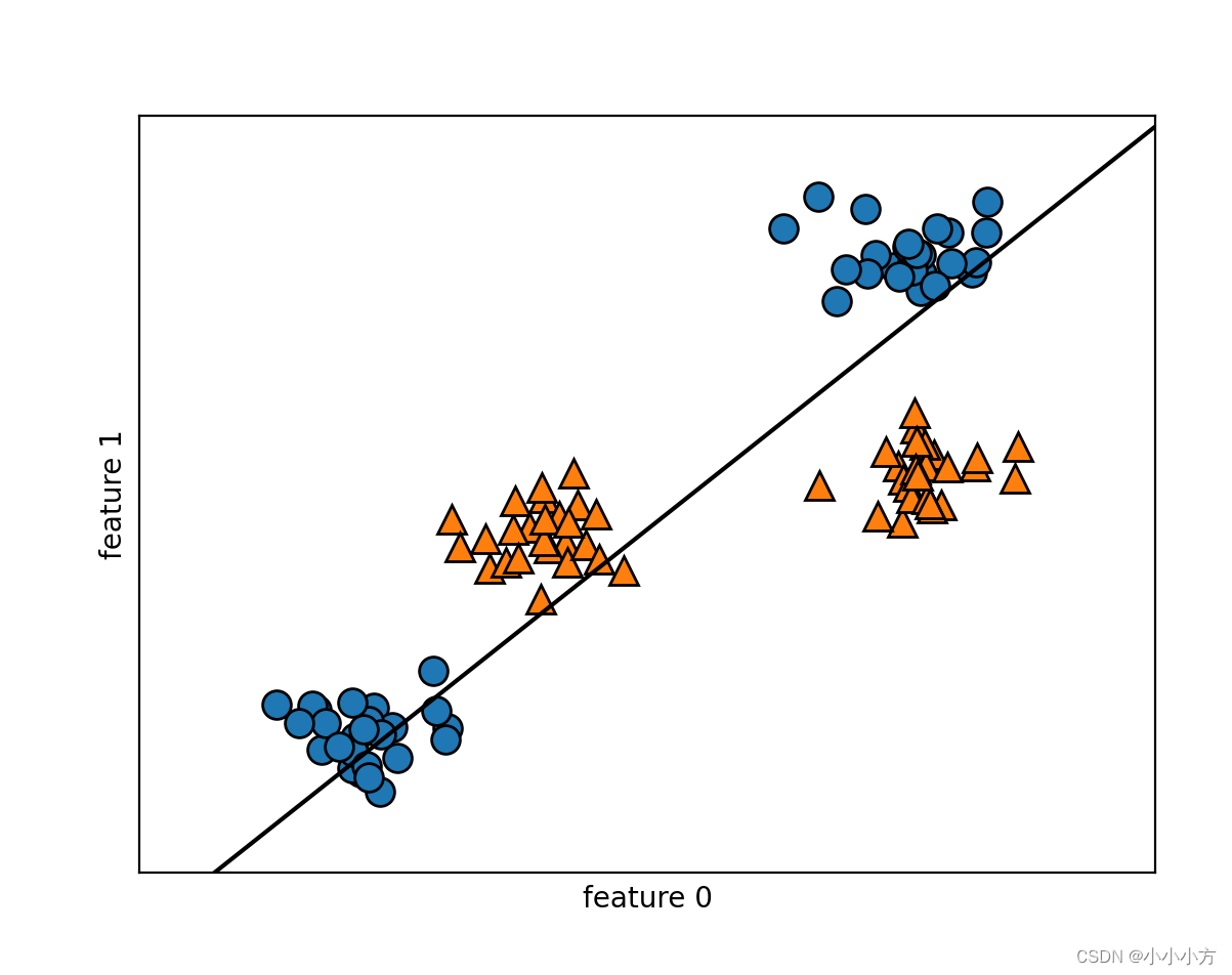 Python机器学习基础教程3_axes.ravel()-CSDN博客
