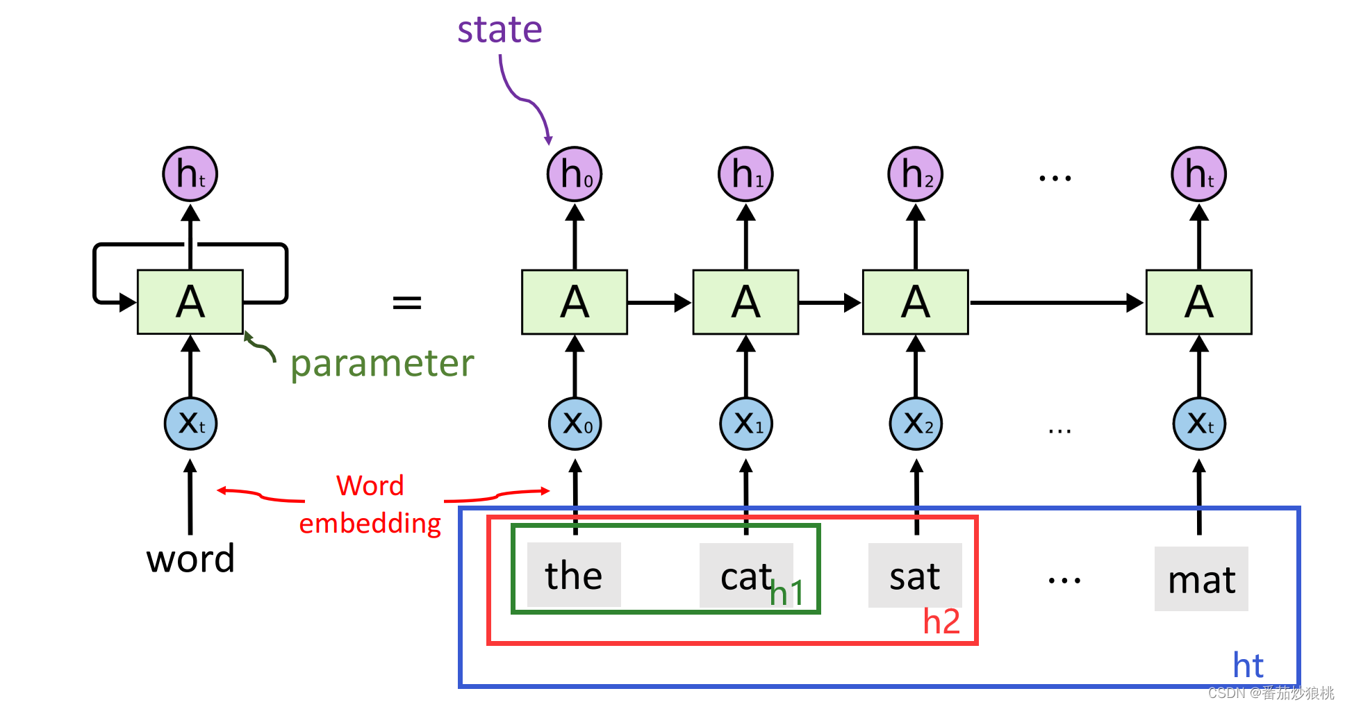 RNN模型与NLP应用笔记(3)：Simple RNN模型详解及完整代码实现_simplernn-CSDN博客