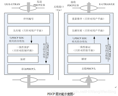 [4G&5G专题-58]：L2 PDCP子层-分组数据汇聚控制协议架构、PDCP包格式、鲁棒性头压缩RoHC_rohc头压缩加密吗-CSDN博客