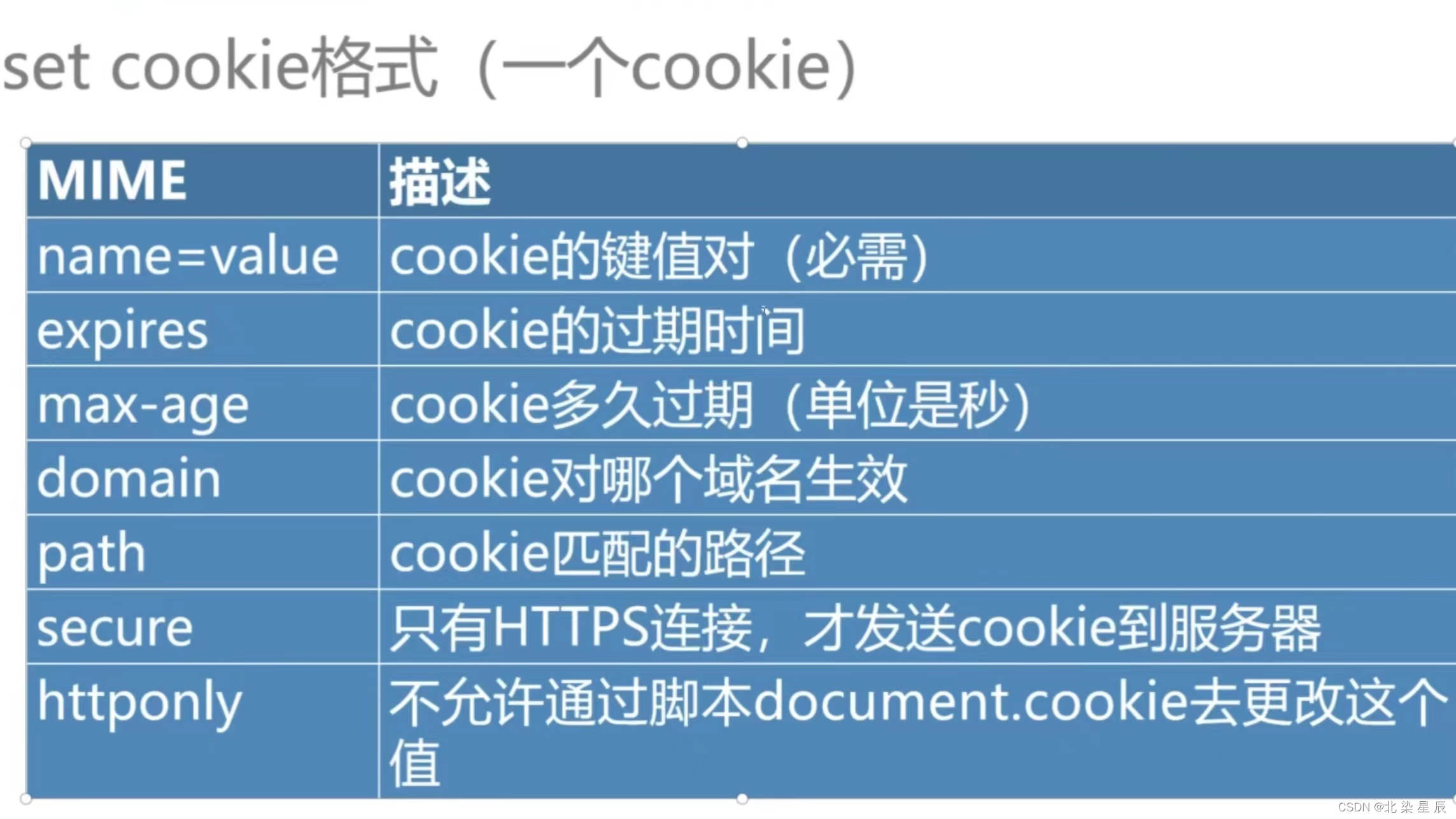 XSS漏洞---cookie+session介绍_xss cookie-CSDN博客