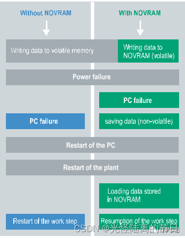 倍福PLC--用NOVRAM保存断电保持数据失败原因分析_倍福-CSDN专栏
