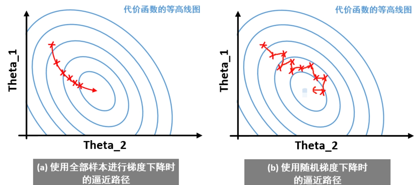 机器学习第4天:模型优化方法—梯度下降模型 参数优化 梯度下降 Csdn博客