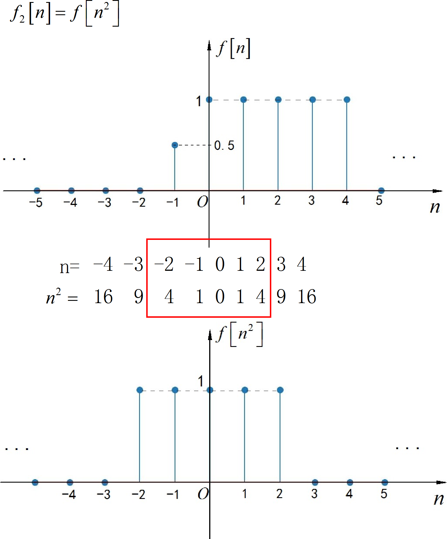 辅导视频 SS2023 HW2：信号自变量的运算_复合函数的尺度变化-CSDN博客