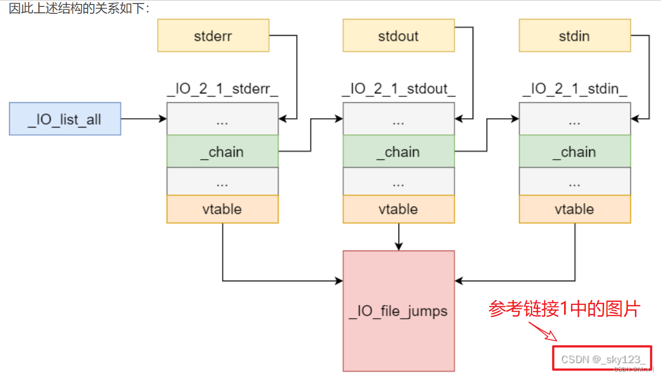 ctf-pwn-堆—IO_FILE_ctf堆-CSDN博客