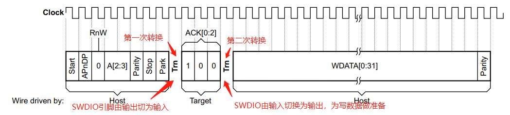 调试备忘录-SWD协议解析_swd时序-CSDN博客