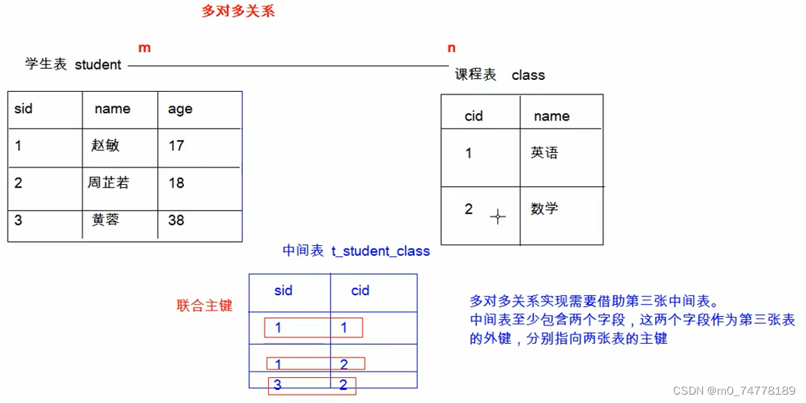 Java Day 33-CSDN博客