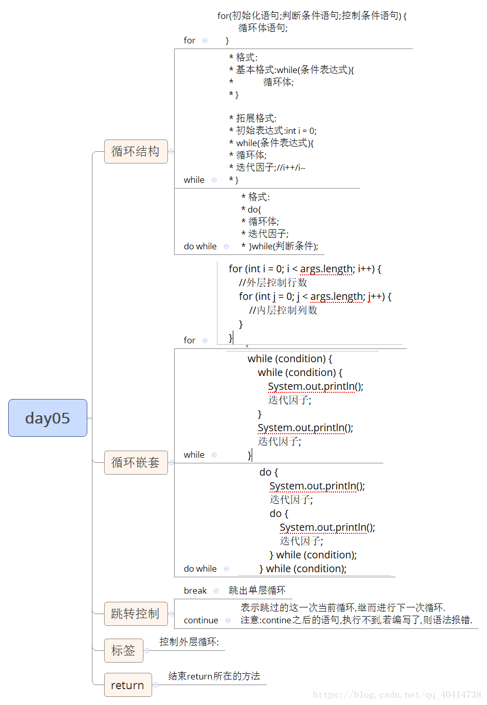 Java学习--day05-CSDN博客
