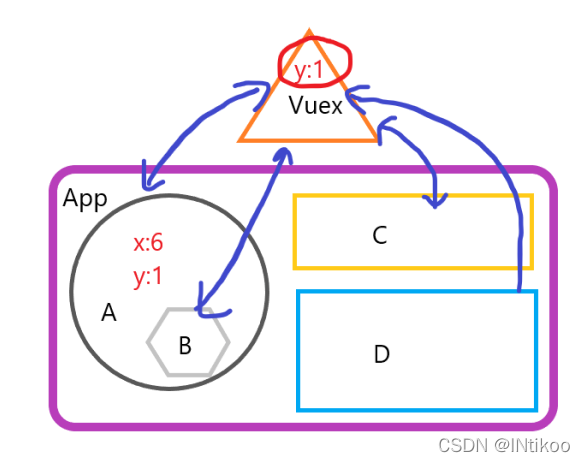 Record视频笔记 / VUE / Part3 Vuex_vue3 recordable类型-CSDN博客