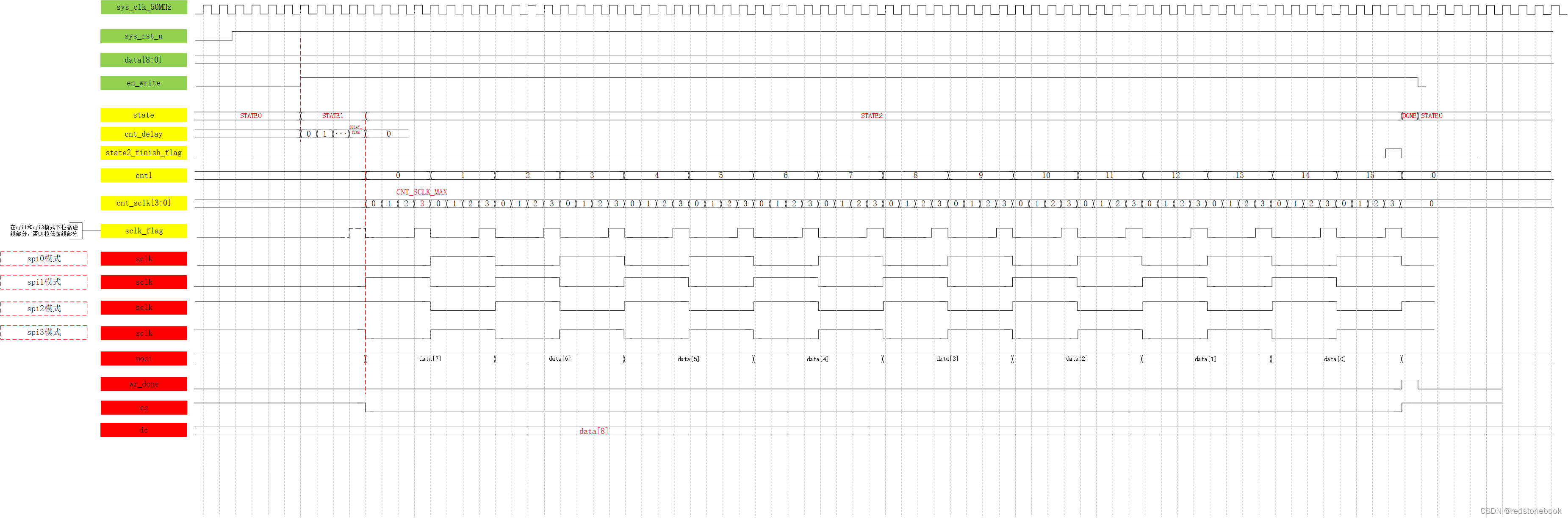 FPGA驱动SPI接口的LCD（二）——SPI写模块lcd_write_ep4ce10e22c8n的spi-CSDN博客
