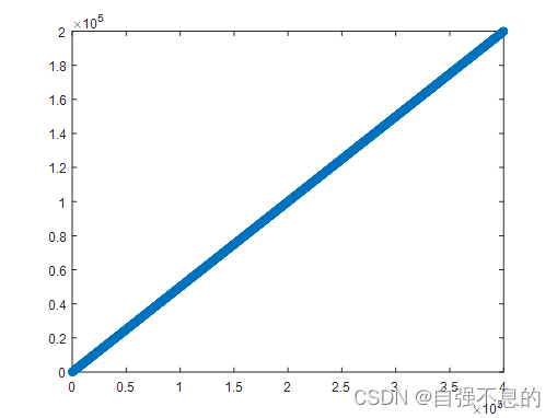 Matlab 产生任意波形数据存储到fpga的rommatlab生成波形存储器 Csdn博客
