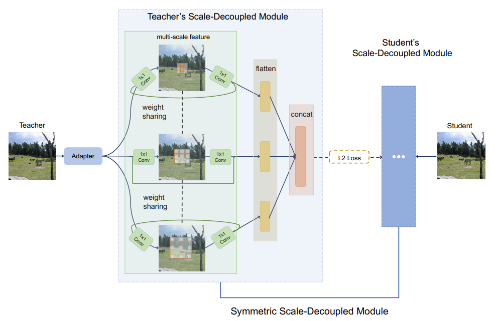 《ScaleKD: Distilling Scale-Aware Knowledge in Small Object Detector》CVPR 2023——简要介绍-CSDN博客