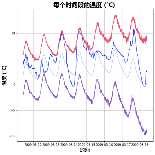 拓端tecdat|Python中用Prophet模型对天气时间序列进行预测与异常检测_prophet 预测的不准怎么办-CSDN博客
