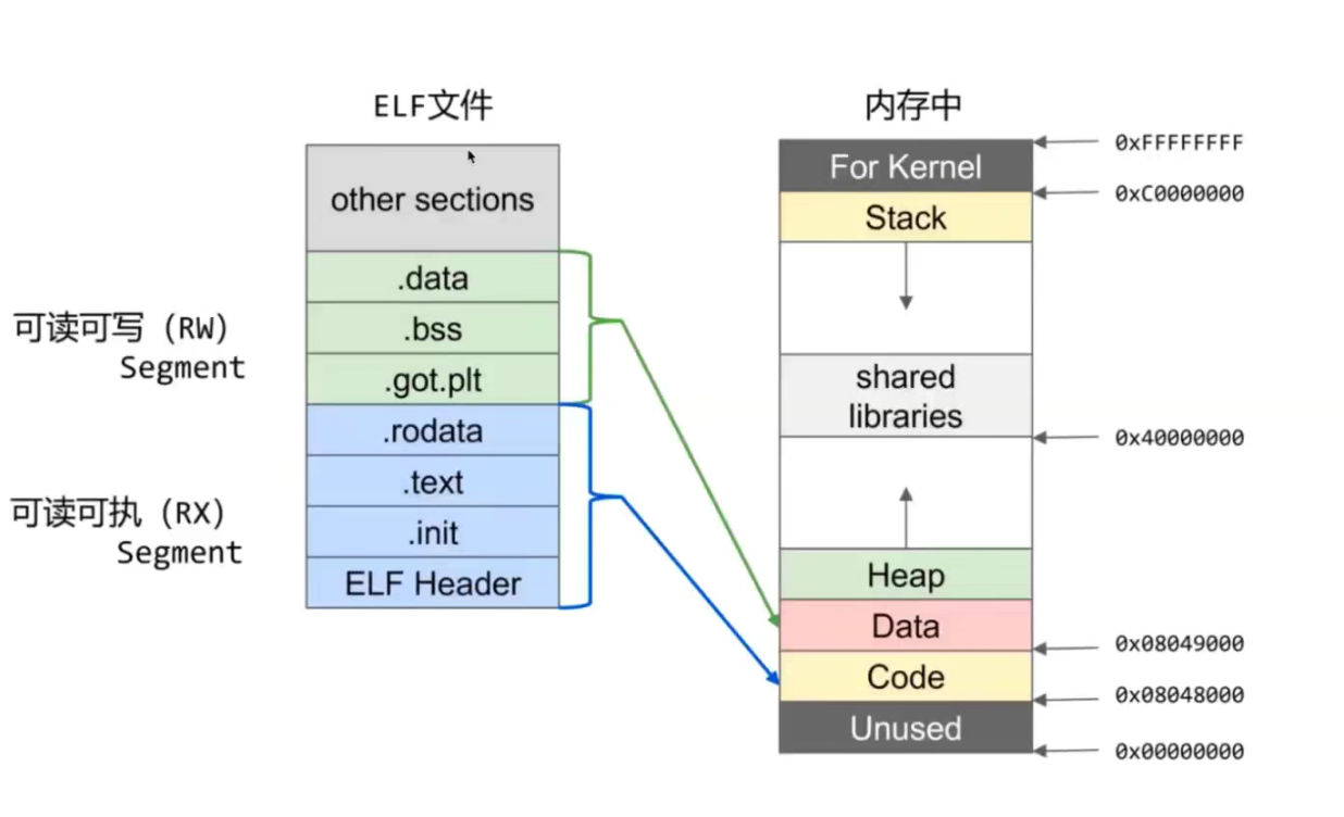 LinuxELF文件结构与动态链接库原理-CSDN博客