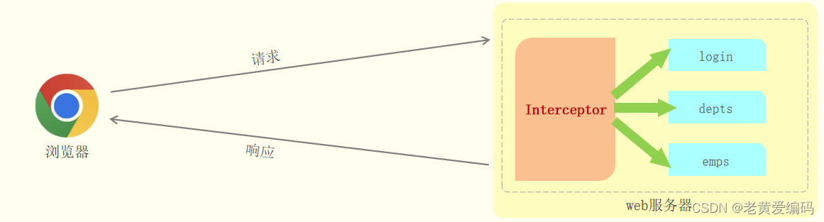SpringBoot的Interceptor拦截器的简介和实际使用_registry.addinterceptor-CSDN博客