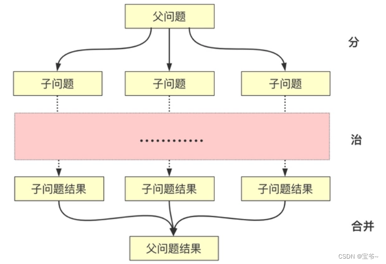 【数据结构与算法】程序员常用10种算法（分治算法）分治计算机 Csdn博客
