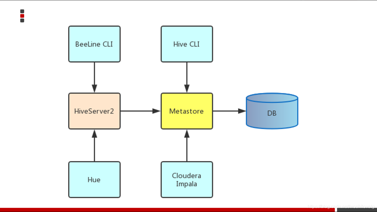 03 hive的安装_beeline安装教程-CSDN博客