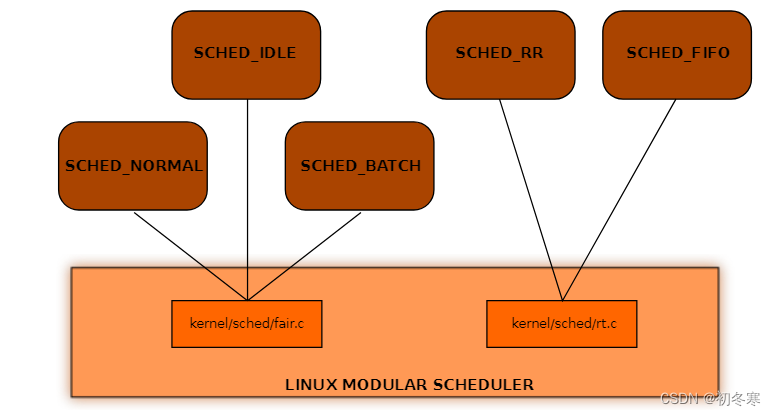 efficient lock-free solutions for multi-core Linux scheduler第一章 研究背景_litmusrt-CSDN博客