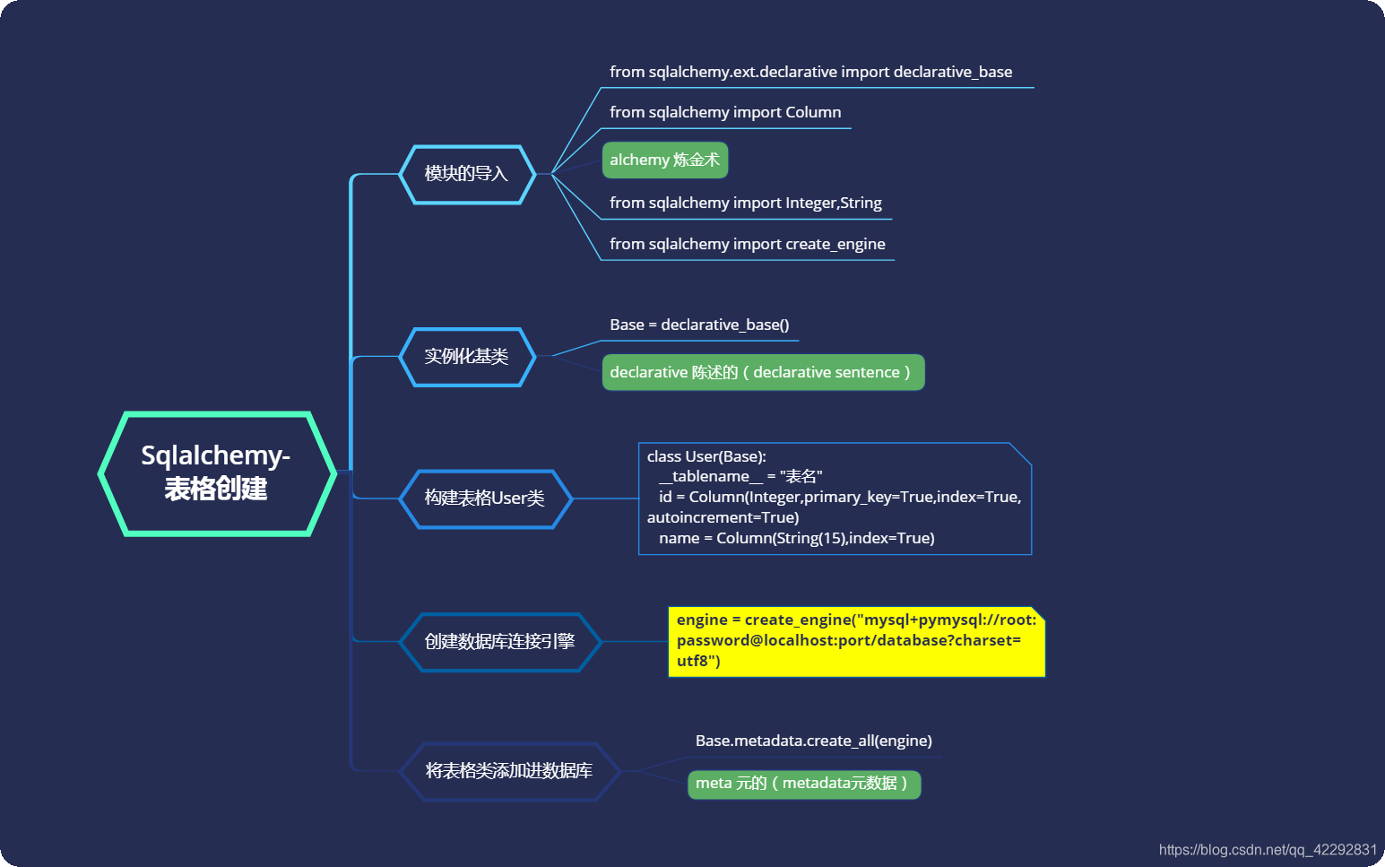 Sqlalchemy - 数据库的连接与表格的创建-CSDN博客