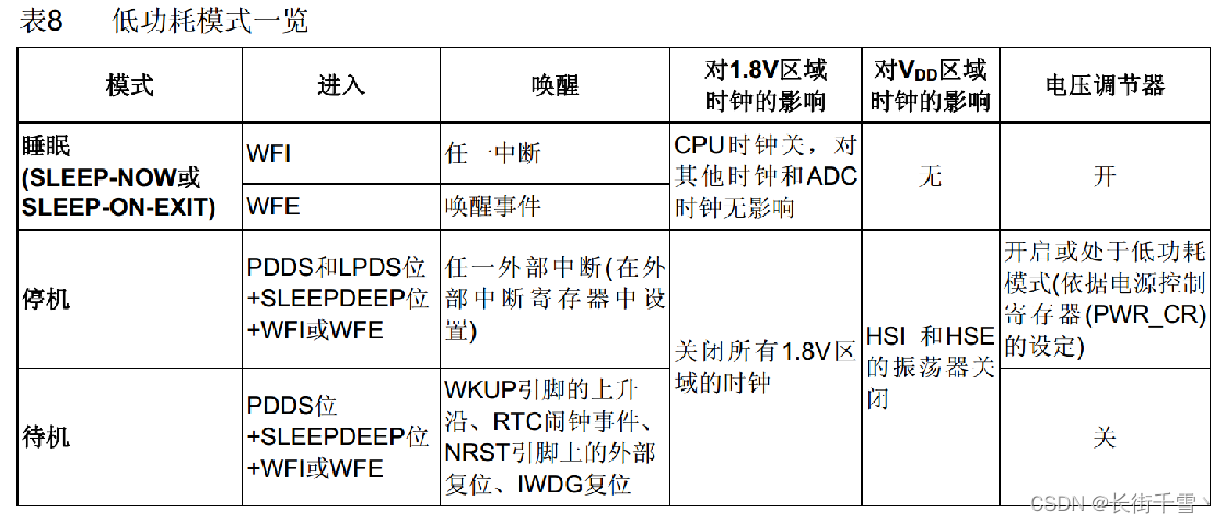 STM32学习笔记-PWR电源控制-13_lpds在stm32-CSDN博客
