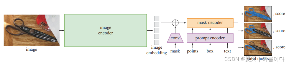 CV | Segment Anything论文详解及代码实现-CSDN博客