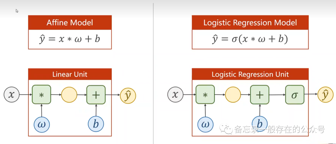 PyTorch深度学习（三）【Logistic Regression、处理多维特征的输入】_video on logistic regression model-CSDN博客