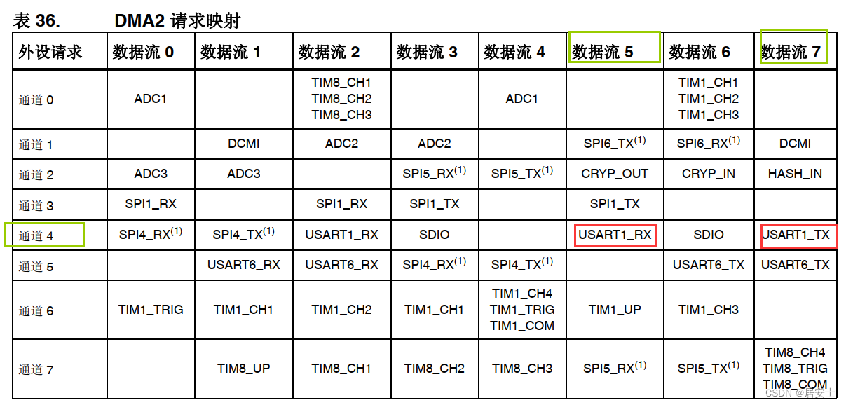 STM32f4 串口DMA配置与使用（含代码）_stm32f4 uart dma双循环程序-CSDN博客
