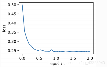 pytorch学习笔记（三十四）：MiniBatch-SGD_torch mini-batch sgd-CSDN博客