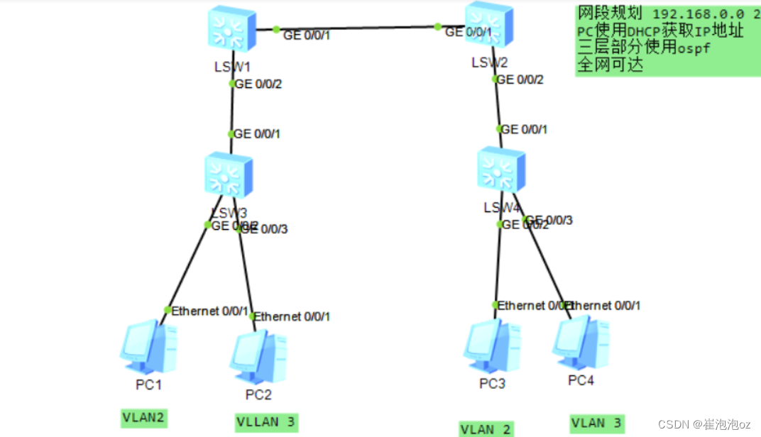 网络配置：VLAN划分与OSPF路由设置-CSDN博客