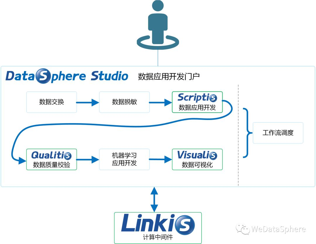 DataSphere Studio，打造一站式数据应用开发管理门户-CSDN博客