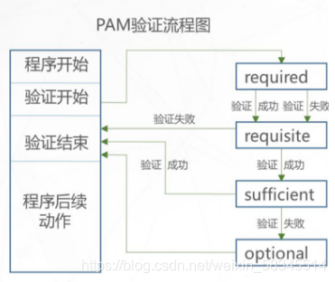 Linux系统安全配置-CSDN博客