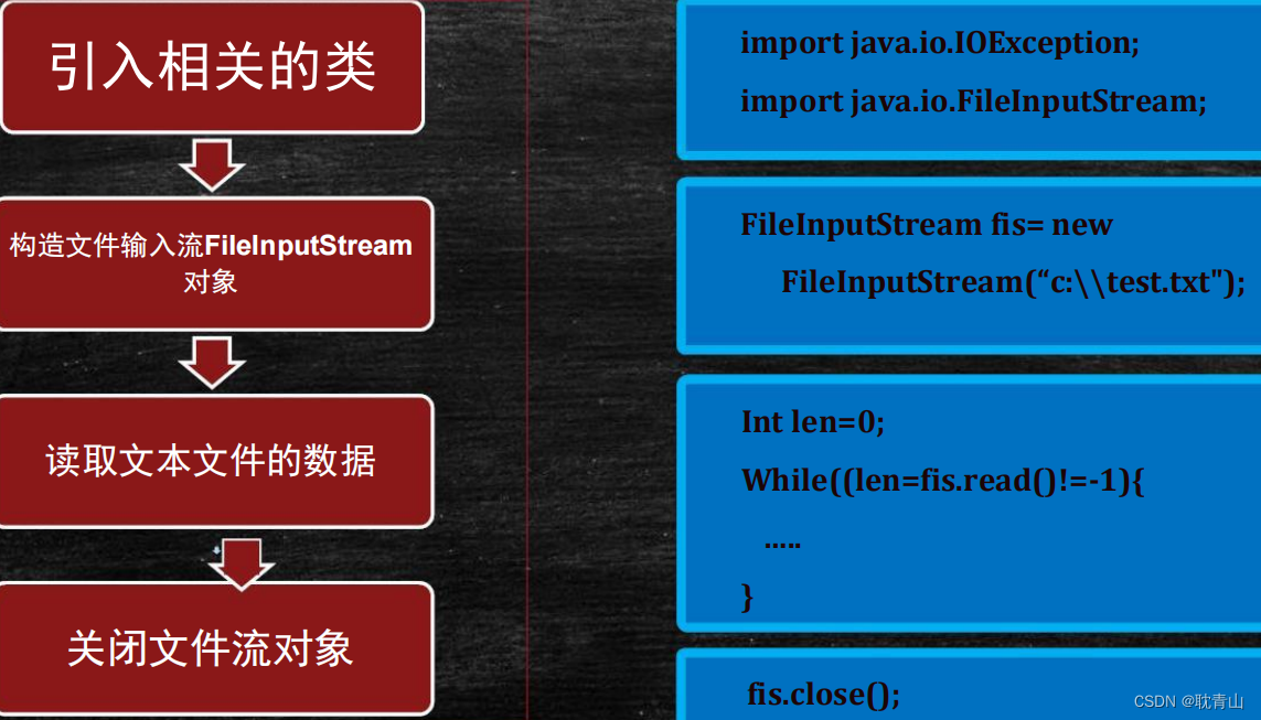 JAVA IO1流与流的分类FileInputStream与BufferedReader_java fileinputstream bufferedreader-CSDN博客