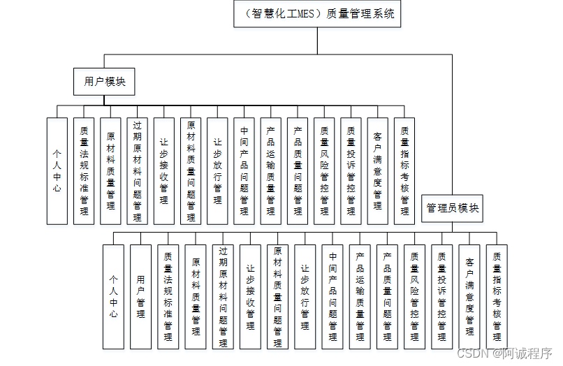 java/php/node.js/python（智慧化工MES）质量管理系统【2024年毕设】_mes系统python源码-CSDN博客