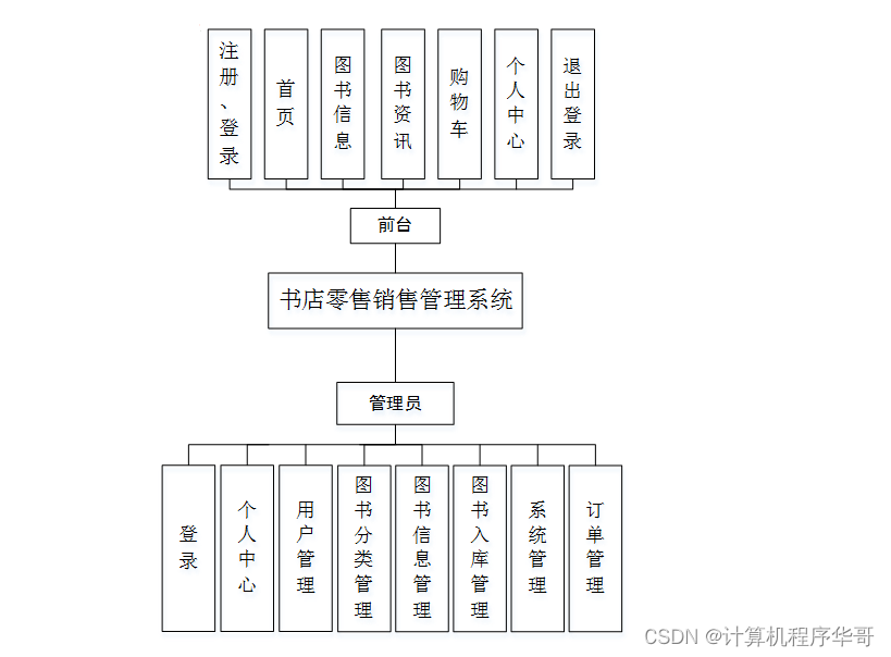计算机毕设ssm基于Java的书店零售管理系统tf4k69(源码+数据库+LW)_书店零售系统-CSDN博客