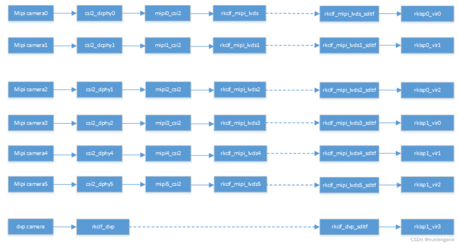RK3588 camera驱动总结一_rkisp-CSDN博客