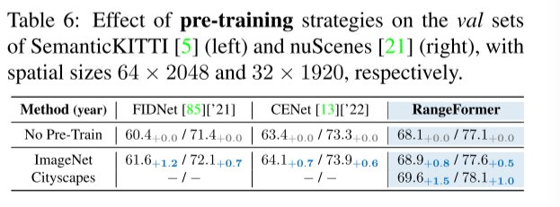 论文阅读：Rethinking Range View Representation for LiDAR Segmentation-CSDN博客