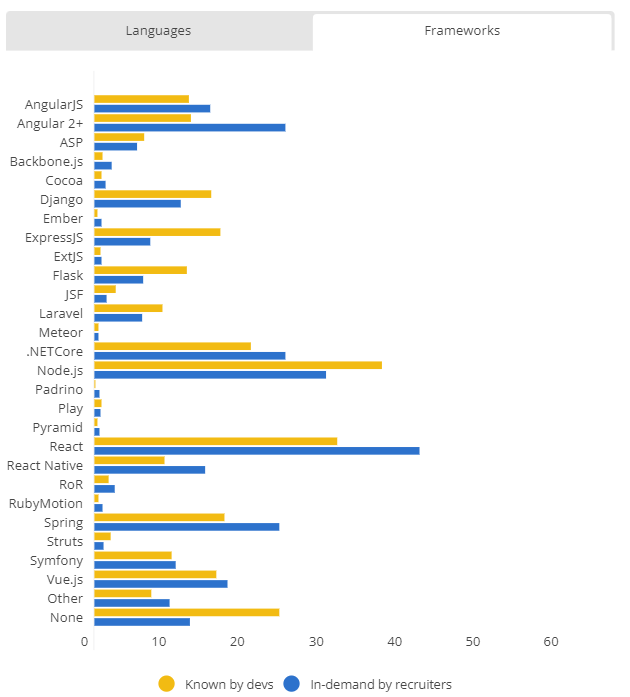 2023需求最高的编程语言:python、javascript和java Csdn博客