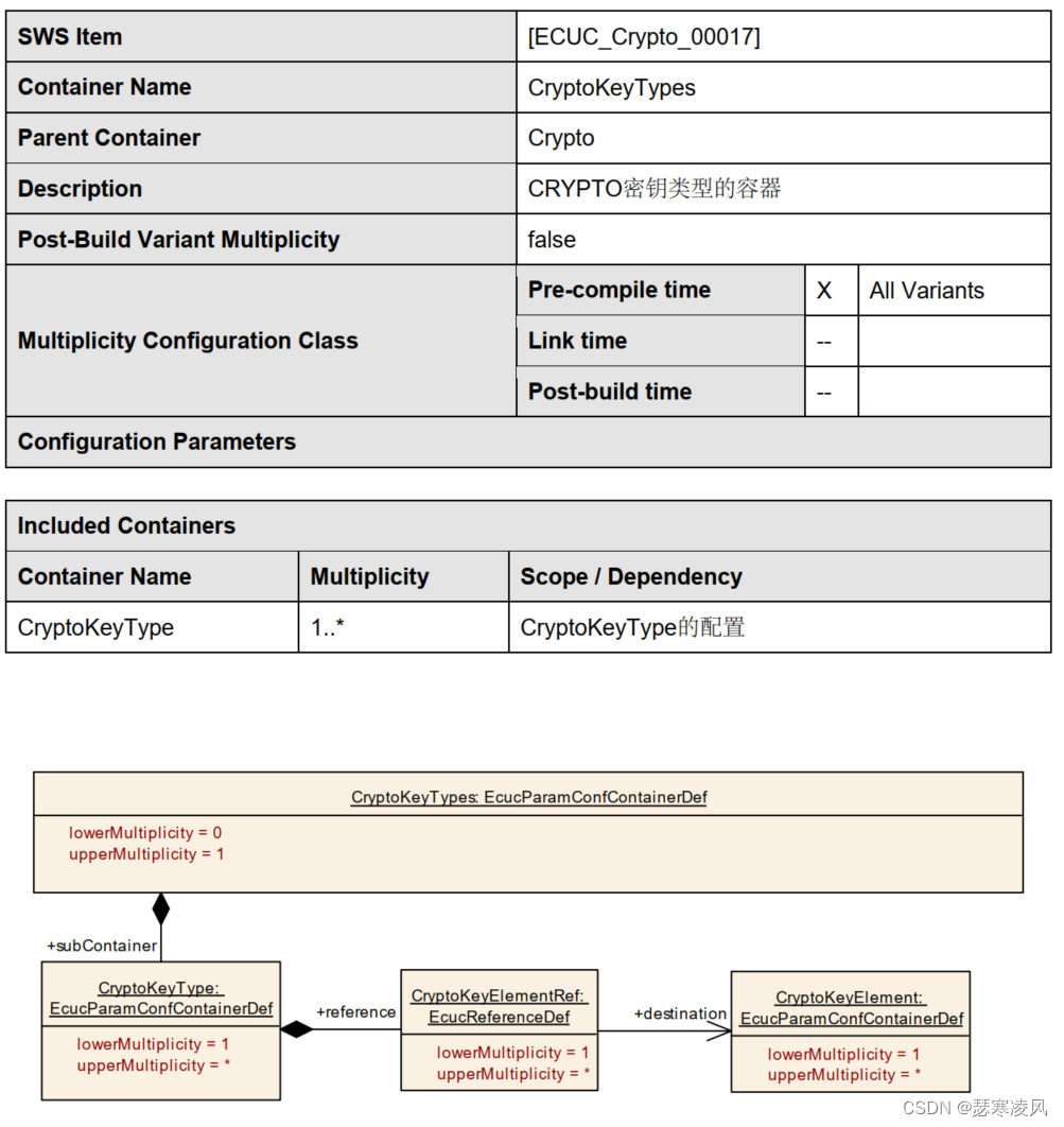 CP AUTOSAR标准之Crypto Driver(AUTOSAR_SWS_CryptoDriver)_autosar crypto-CSDN博客