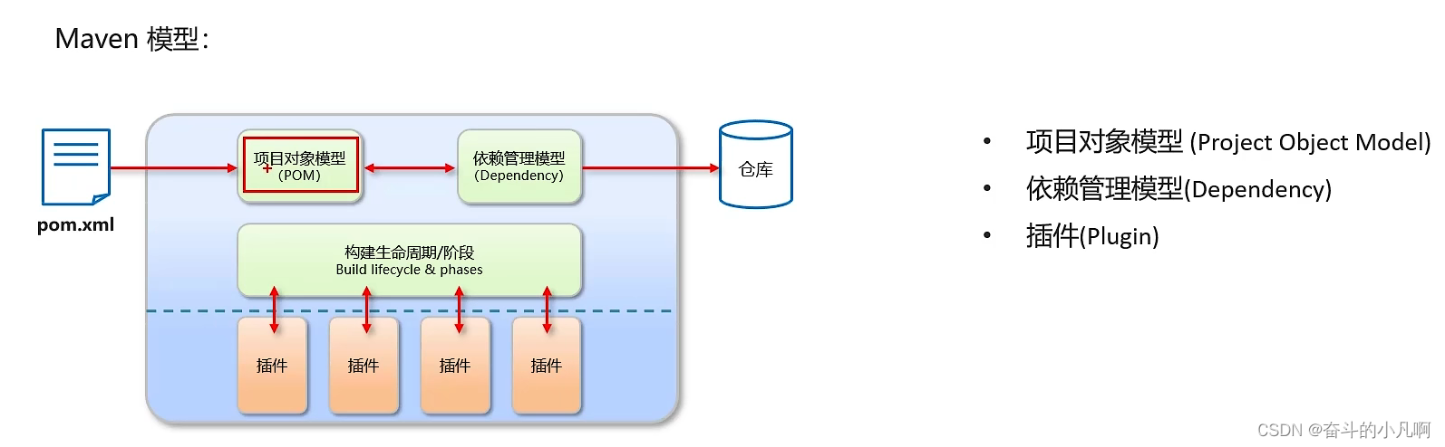 【超详细】Maven详解-CSDN博客