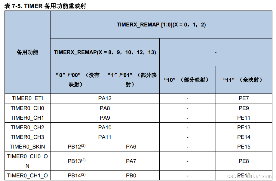 GD32F10x TIMER 通道引脚出输_gd32 定时器重映射-CSDN博客