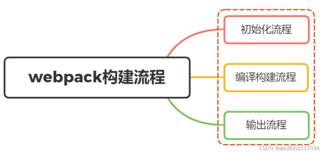 面试官：说说webpack的构建流程?-CSDN博客