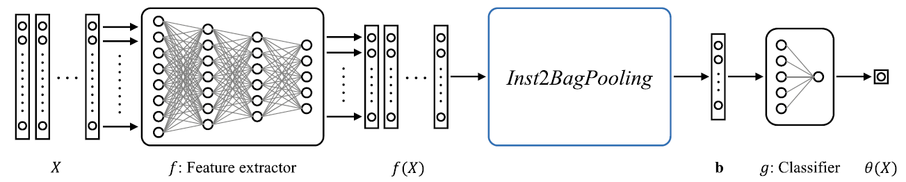 论文阅读 (72)：Generalized Attention‑Based Deep Multi‑Instance Learning_generalizedattention-CSDN博客
