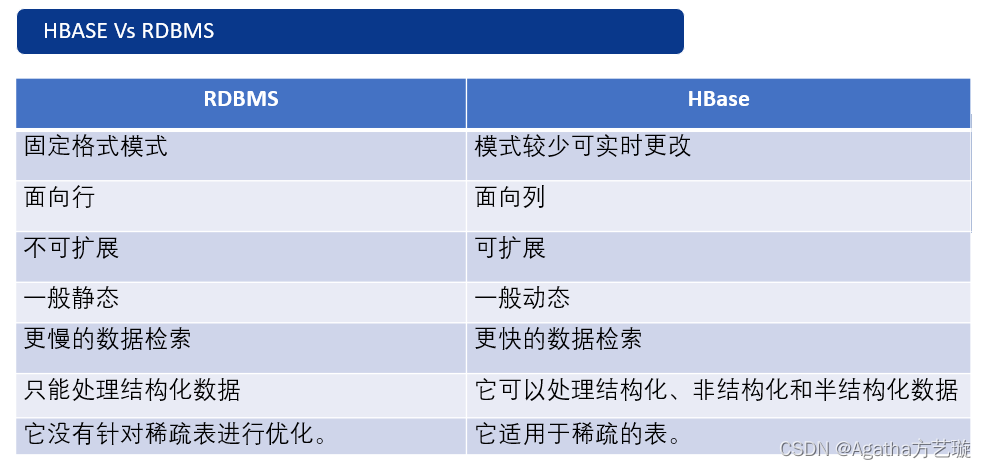 HBase详解：分布式数据库的列式存储与特性比较-CSDN博客