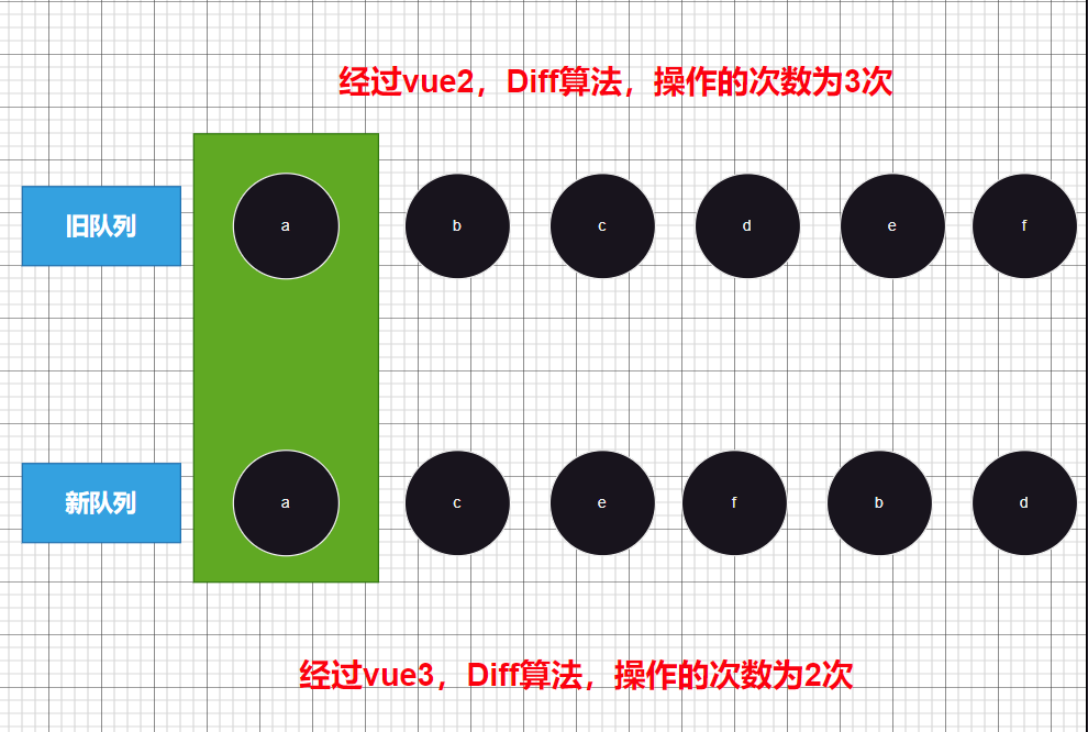 Vue3 Diff算法总结（图文结合）_vue3的diff算法做了哪些优化-CSDN博客