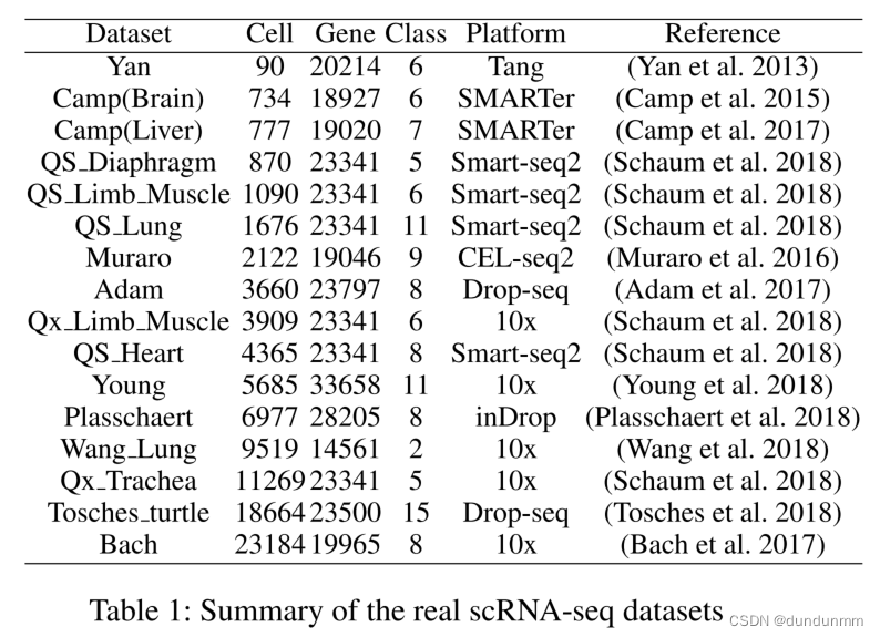 论文阅读：ZINB-Based Graph Embedding Autoencoder for Single-Cell RNA-Seq ...