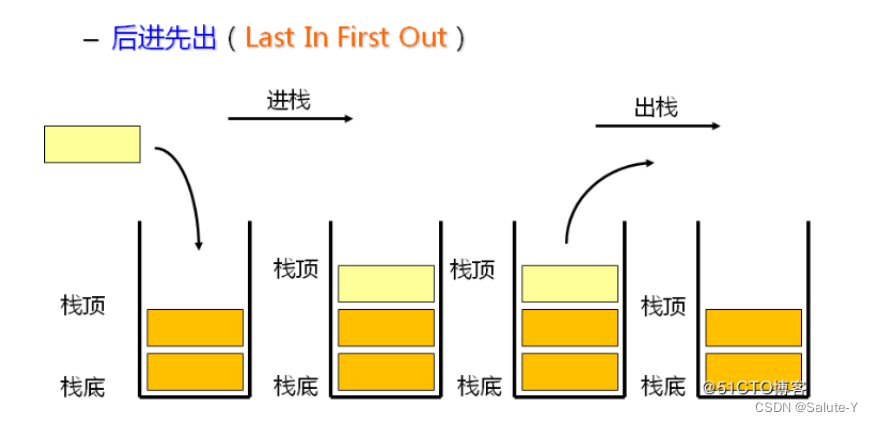 Java~数据结构（三）~栈和队列（stackqueuedeque的常用方法和模拟实现一个栈和队列等）java的duque类常用方法
