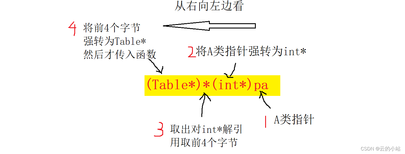 类的多继承的派生类的虚表的一些问题派生类能否继承虚函数表 Csdn博客 3664