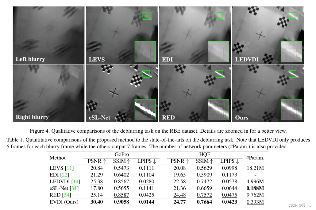 深度学习论文分享（九）Unifying Motion Deblurring and Frame Interpolation with Events-CSDN博客